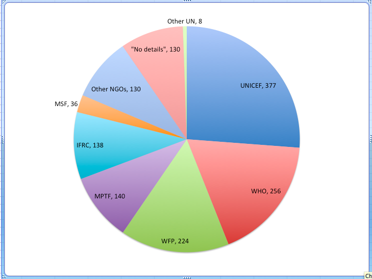 How Much Money Does Unicef Actually Donate