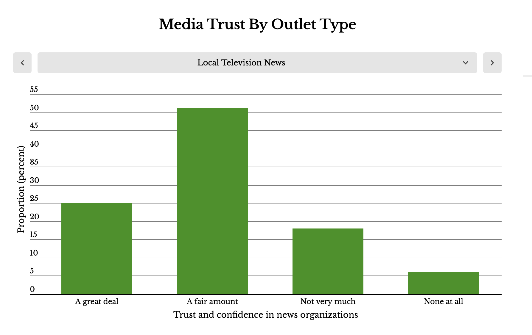 Finally Some Good News: Trust in News Is Up, Especially for Local Media ...