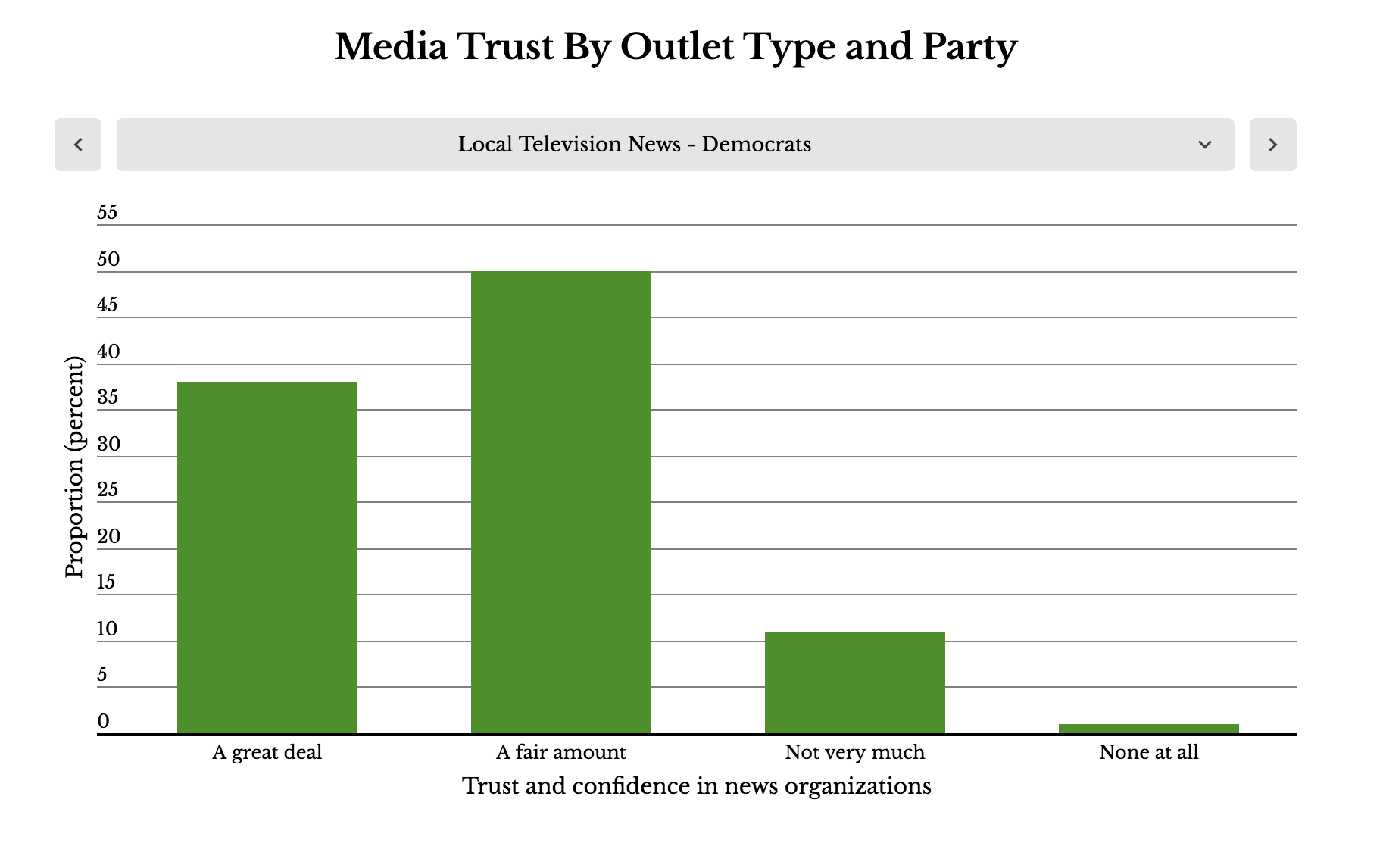 Finally Some Good News: Trust in News Is Up, Especially for Local Media ...