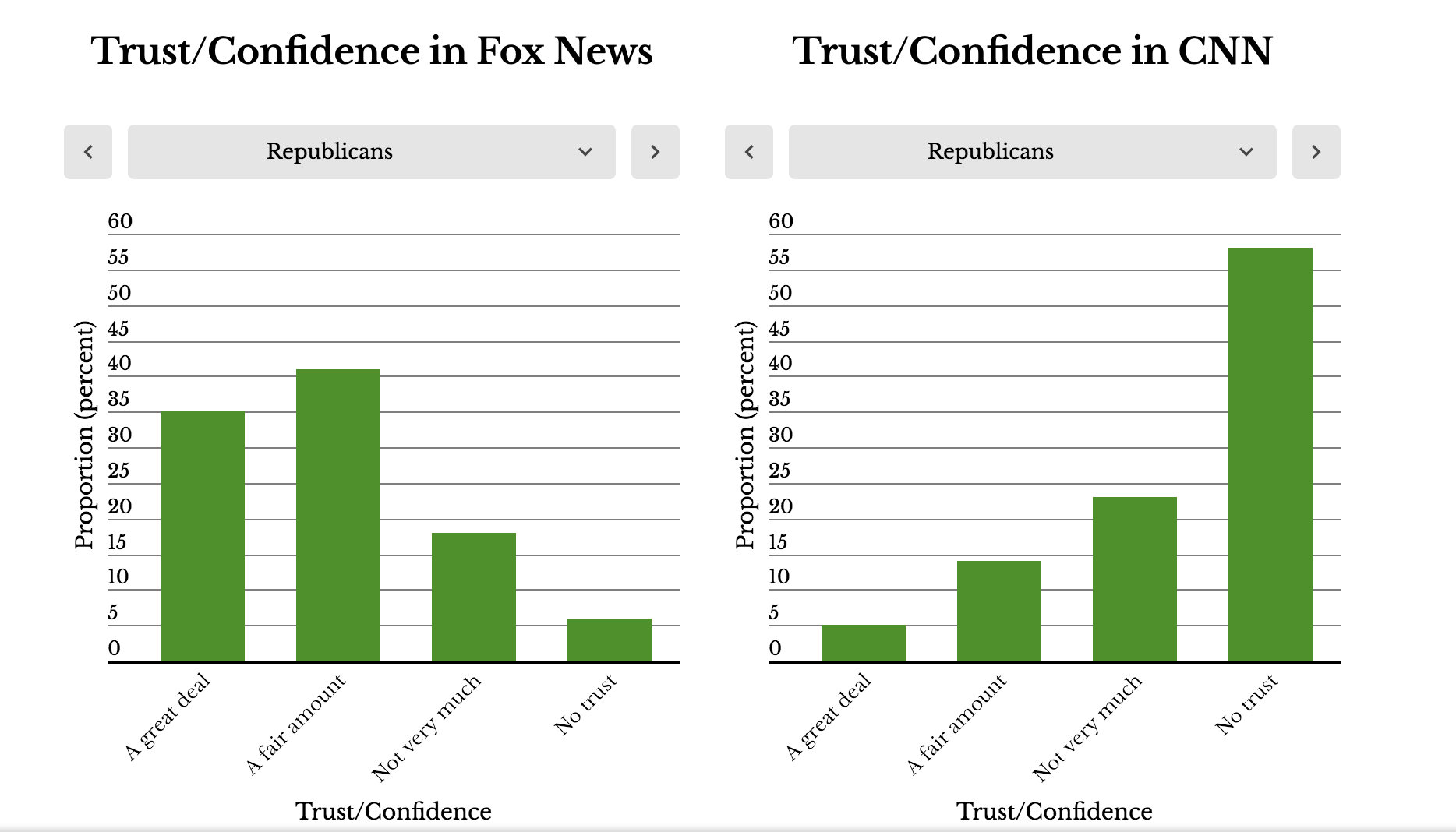 Finally Some Good News: Trust in News Is Up, Especially for Local Media ...