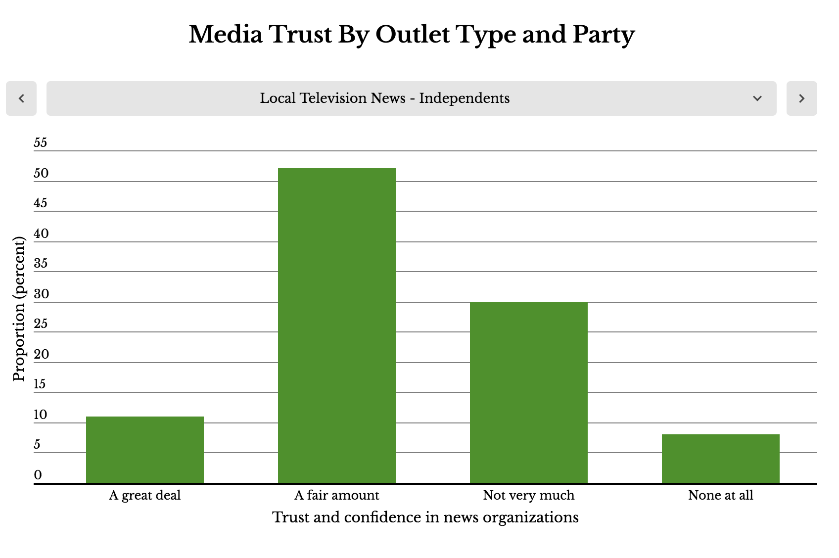 Finally Some Good News: Trust in News Is Up, Especially for Local Media ...