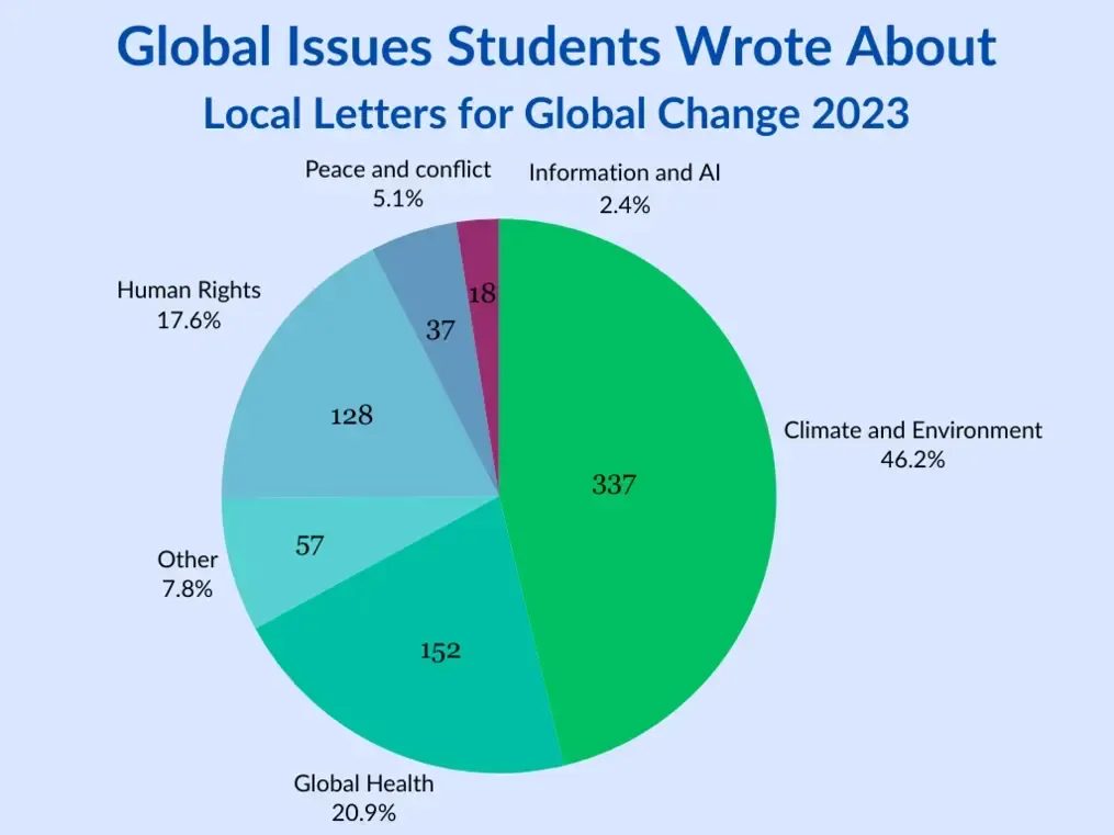 Student Voices: Youth Speak Out on Environmental Issues