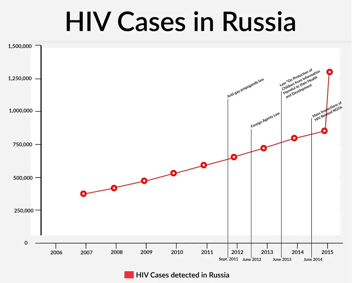 Spread of HIV in Modern Russia | Pulitzer Center