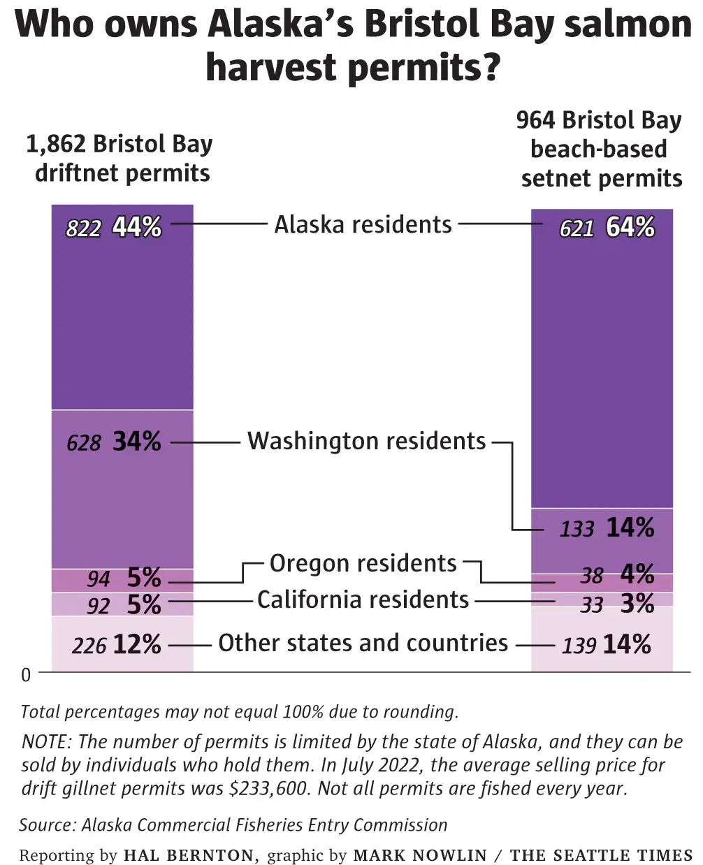 Villages Lose Lucrative Bristol Bay Fishing Permits to Alaska Cities ...