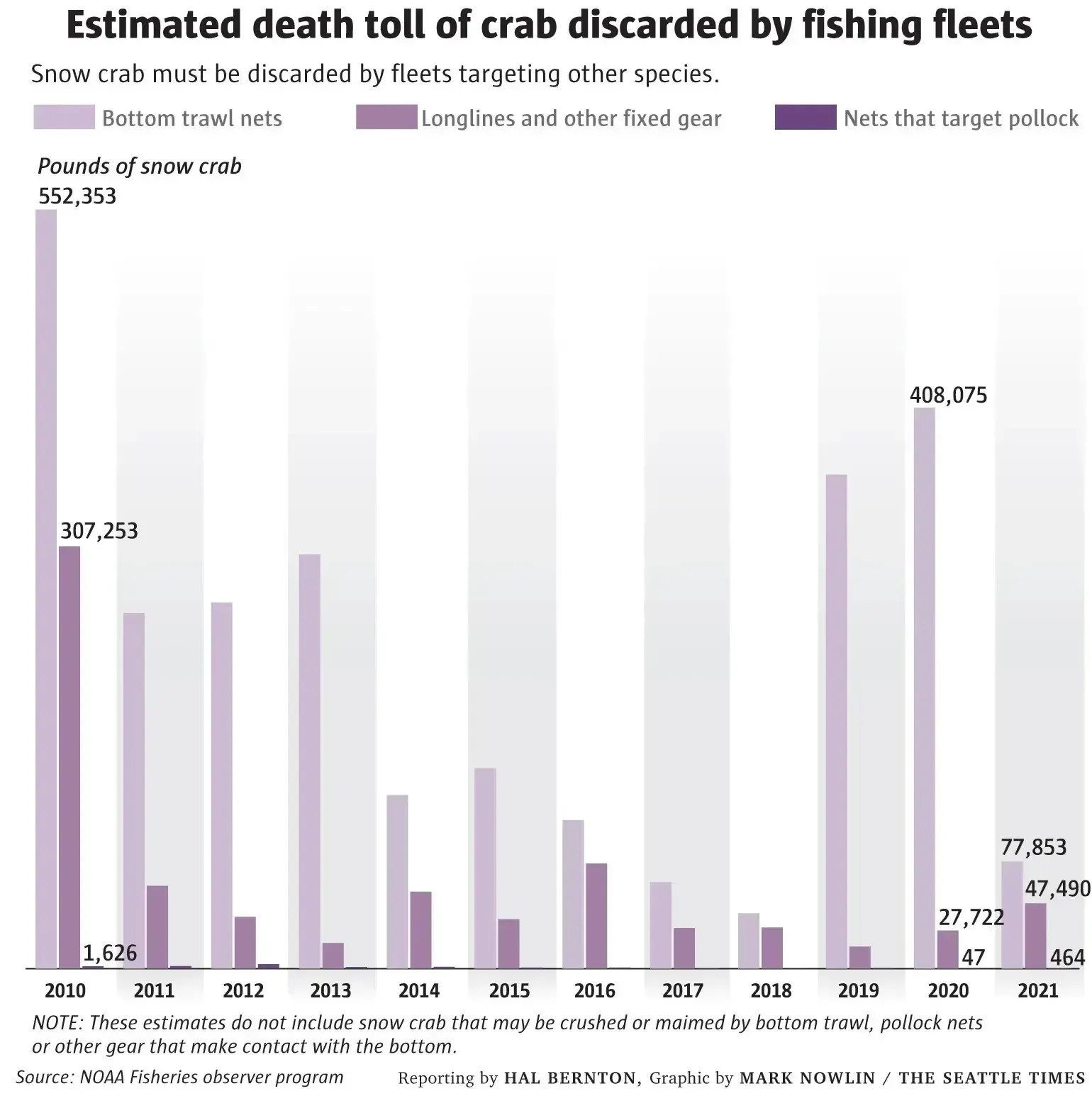 A Crab Boat’s Quest for Snow Crab in a Bering Sea Upended by Climate ...