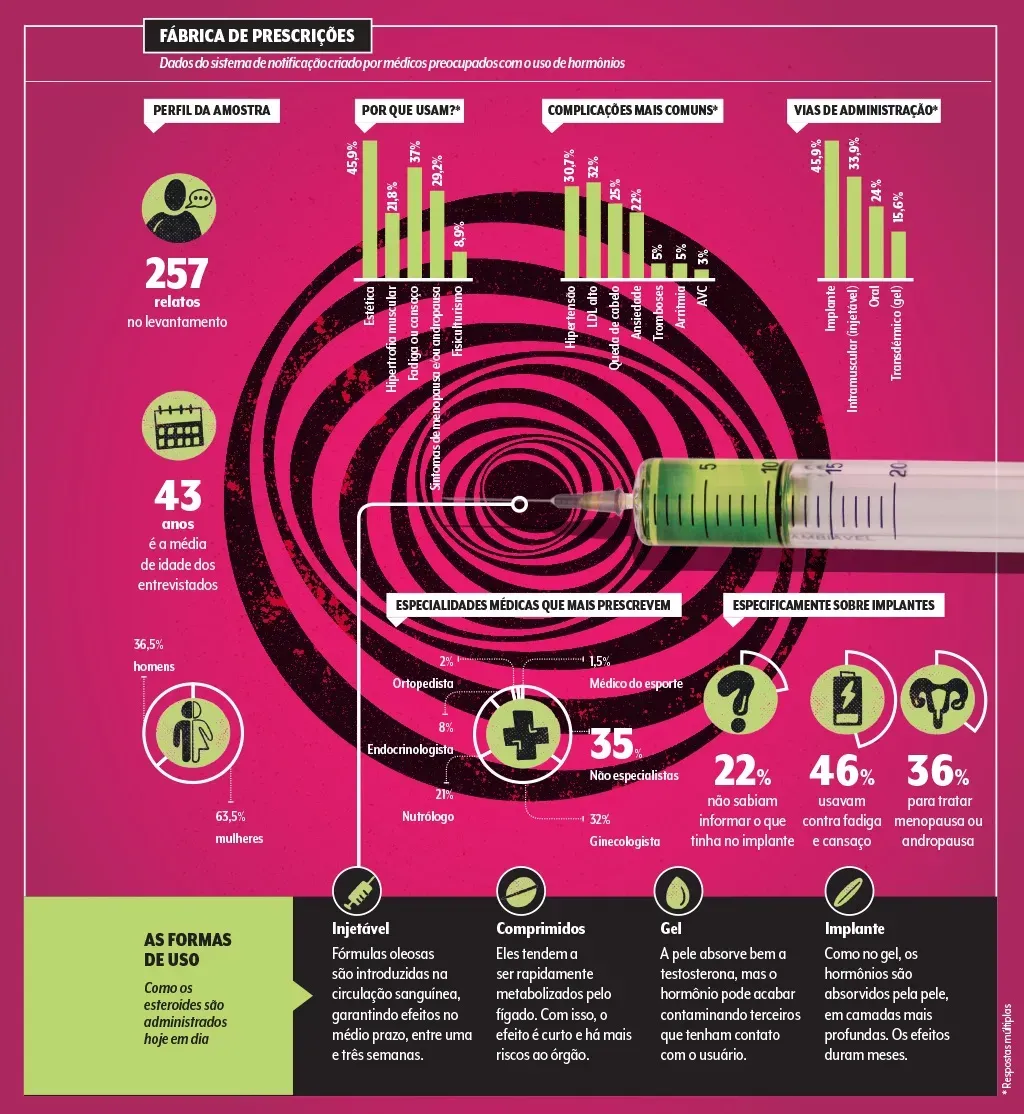 Hormone Fever: The Growing Misuse of Testosterone and Its Companions ...
