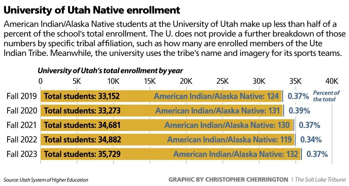 The University of Utah Gets Millions From Using the Utes Name. But What ...