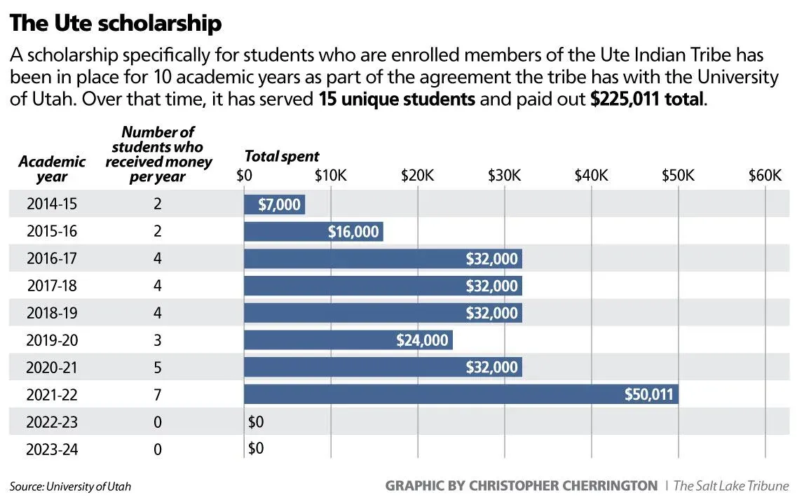 The University of Utah Gets Millions From Using the Utes Name. But What ...