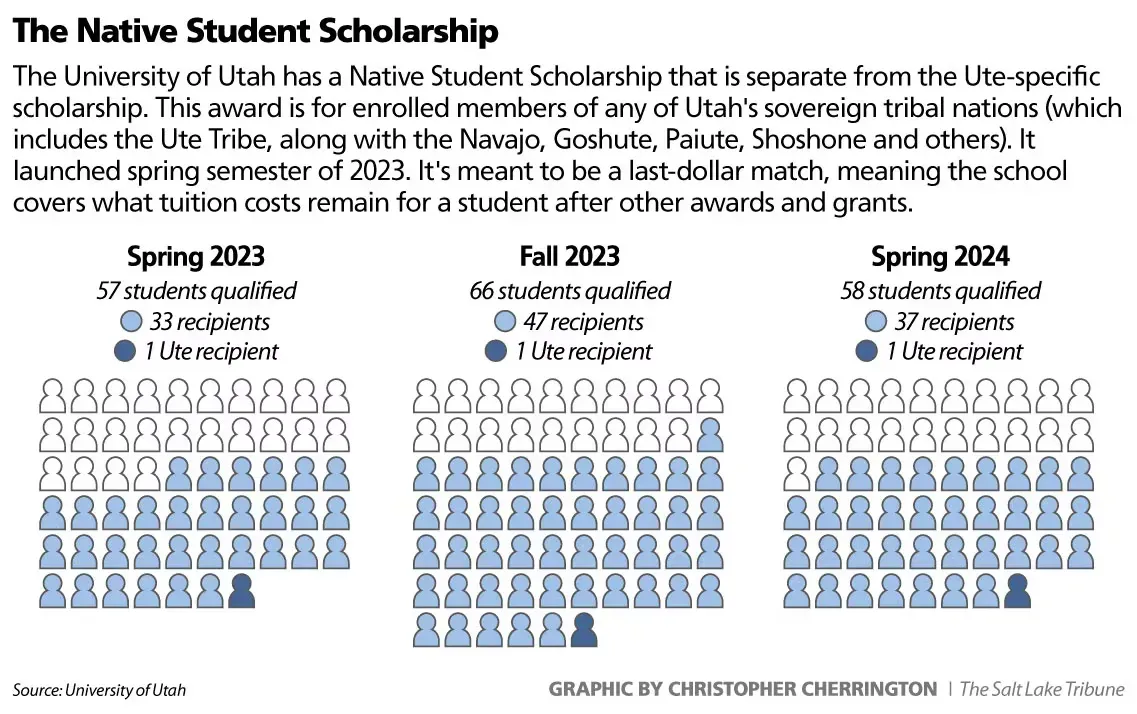 The University of Utah Gets Millions From Using the Utes Name. But What ...